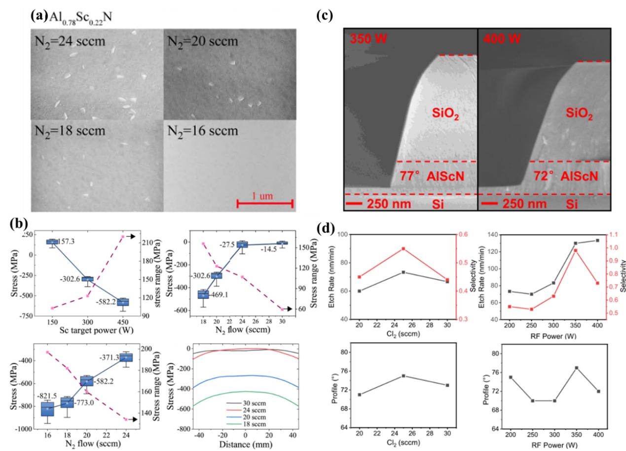 信息学院吴涛课题组在AlScN薄膜射频器件与PMUT声光成像领域取得多项重要成果